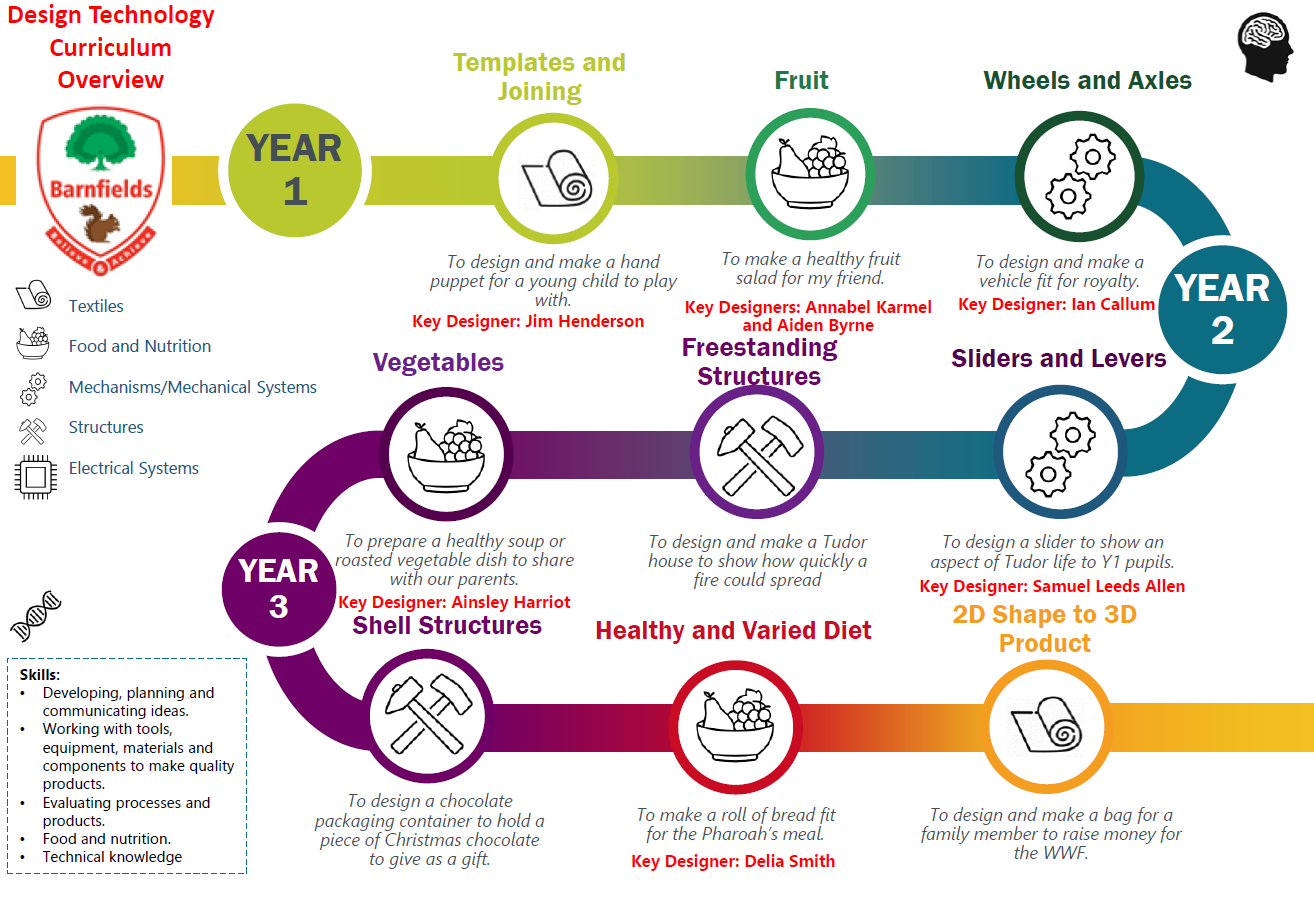 Barnfields Primary School - Design and technology
